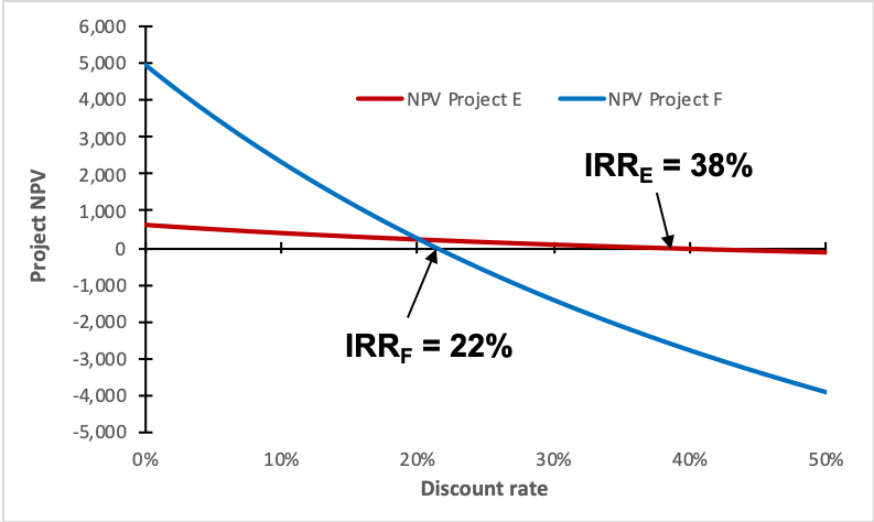 Reading Internal Rate Of Return Irr Mutually Exclusive Projects